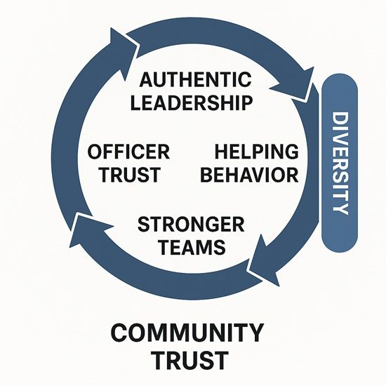 Ayala_Figure 1-Trust Cycle - Police Chief Magazine