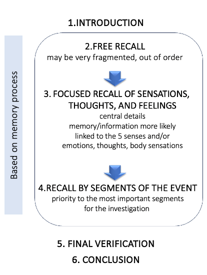 Trauma-Informed Interview Adaptations - Police Chief Magazine
