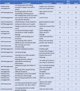 Hiring Police Officers Using Emotional Intelligence Skill Evaluation ...