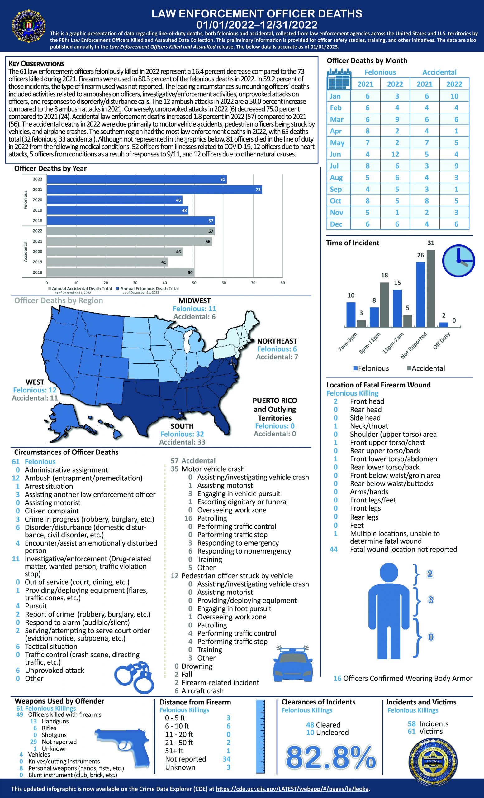 End of Year 2022 LEOKA Infographic_forPoliceChiefArticle_Updated ...