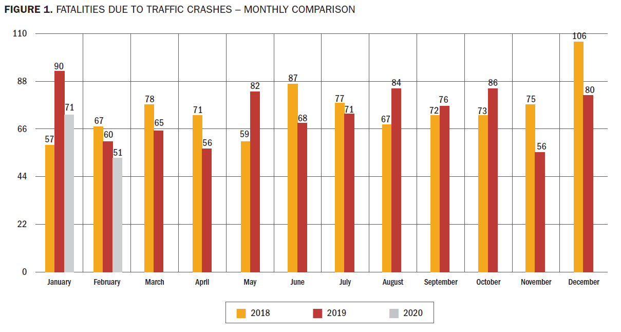 FIGURE 1 FATALITIES DUE TO TRAFFIC CRASHES – MONTHLY COMPARISON ...