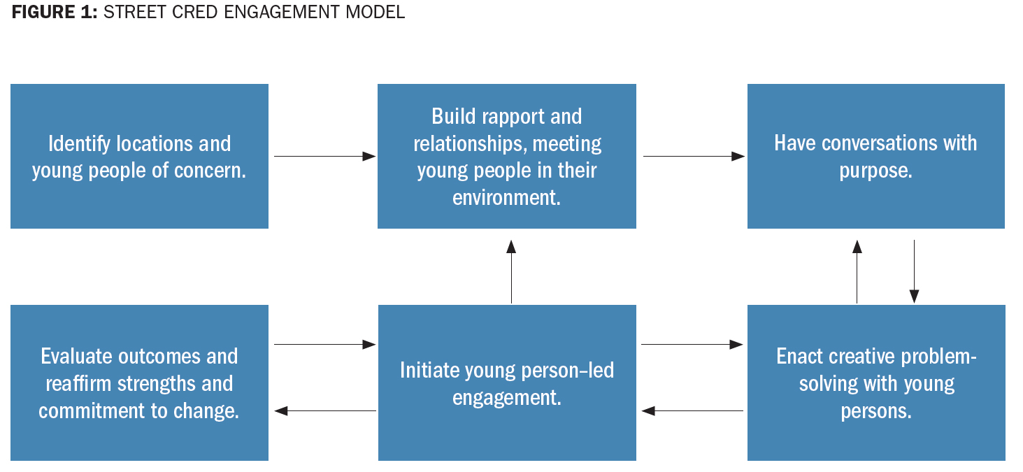 FIGURE 1- STREET CRED ENGAGEMENT MODEL - Police Chief Magazine