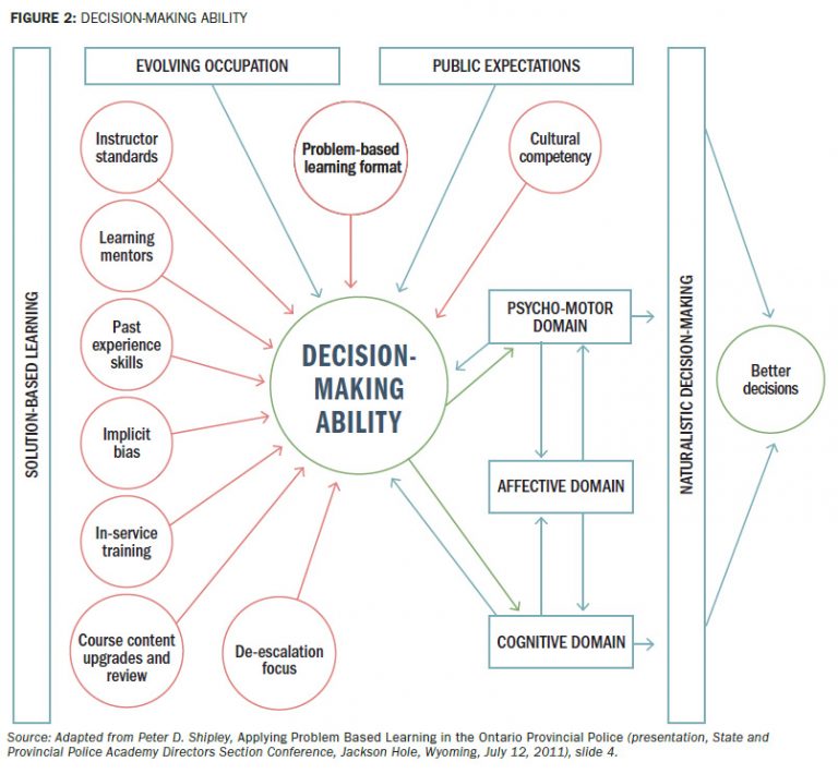 FIGURE 2 Decision-Making Ability - Police Chief Magazine