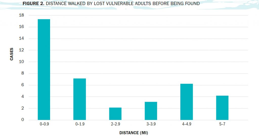 Fig 2 Distance Walked - Police Chief Magazine
