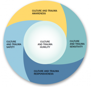 Figure 1 Culture- and trauma-informed curriculum model - Police Chief ...