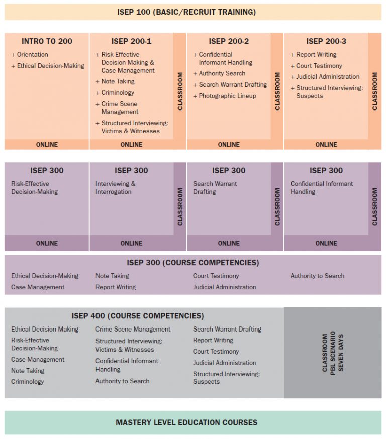 Figure 1 ISEP - Police Chief Magazine