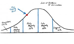 Figure 1 - Law of Diffusion of Innovation - Police Chief Magazine