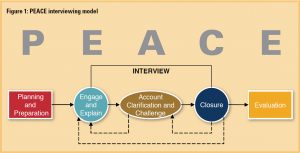 Figure 1- PEACE interviewing model - Police Chief Magazine