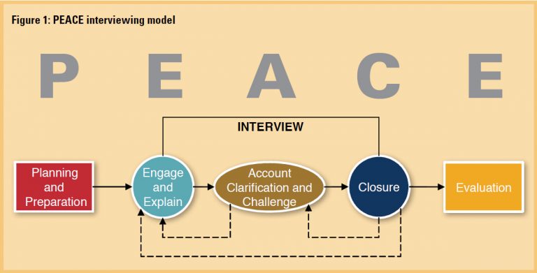 Figure 1- PEACE interviewing model - Police Chief Magazine