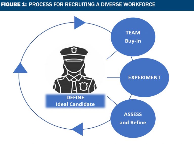 Figure 1 PROCESS FOR RECRUITING A DIVERSE WORKFORCE - Police Chief Magazine
