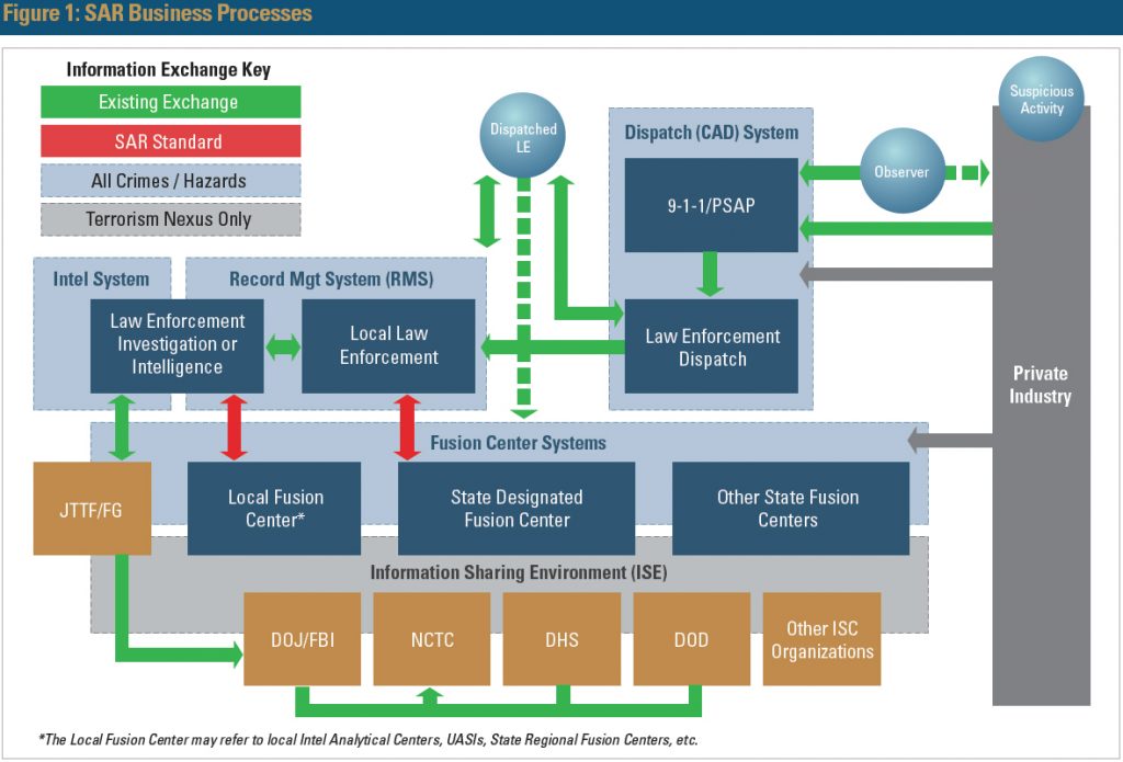 Figure 1 SAR Business Processes - Police Chief Magazine