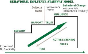 Figure 1_Behavioral Influence Stairway Model - Police Chief Magazine