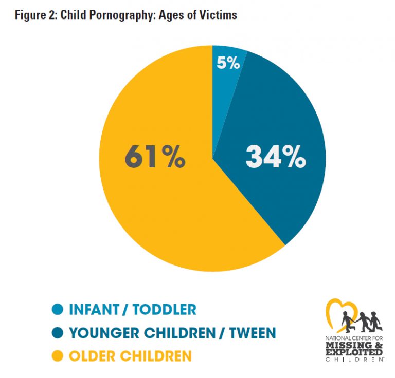 Figure-2-NCMEC-ages - Police Chief Magazine