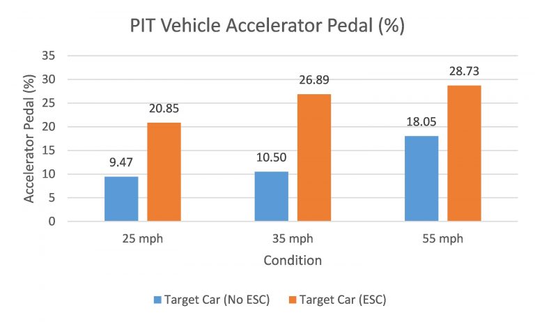 PIT Accelerator Pedal Graph - Police Chief Magazine