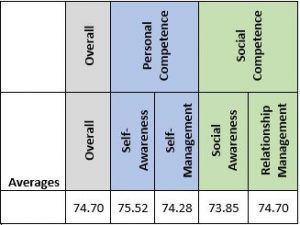 Hiring Police Officers Using Emotional Intelligence Skill Evaluation ...