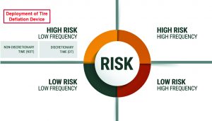 Traffic Safety Initiatives: Tire Deflation Devices - Worth the Risk ...
