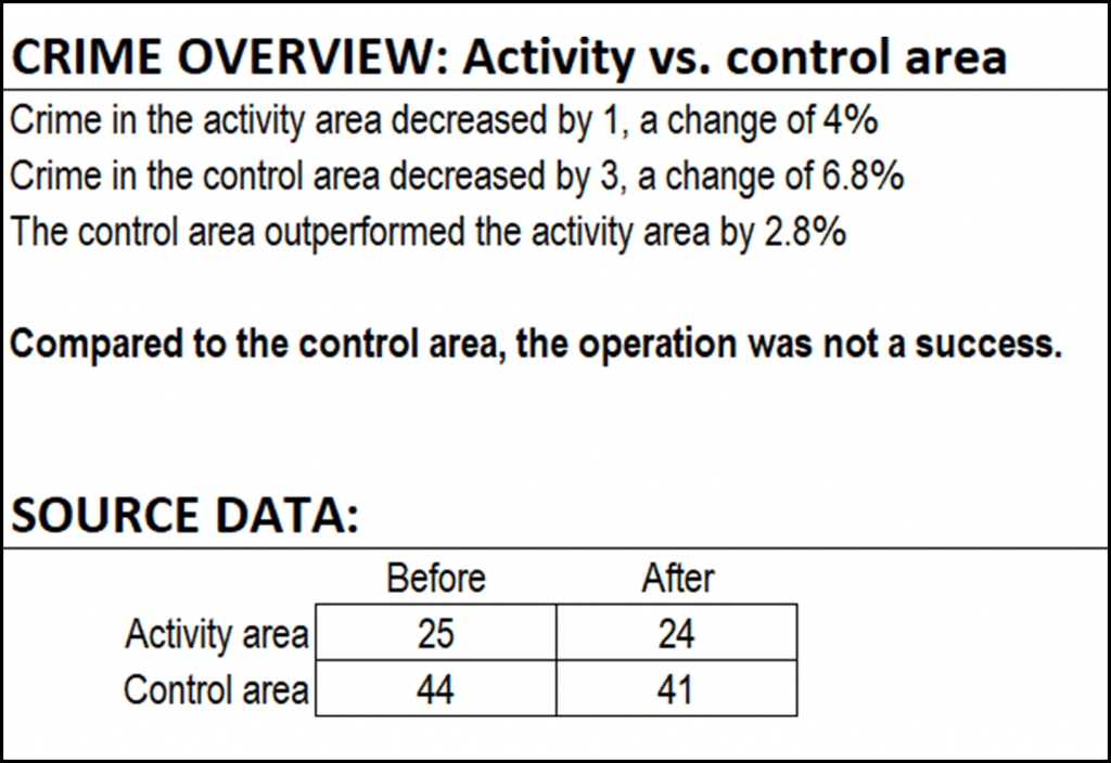 Successfully Reducing Violent Crime with Multimodal Community and ...