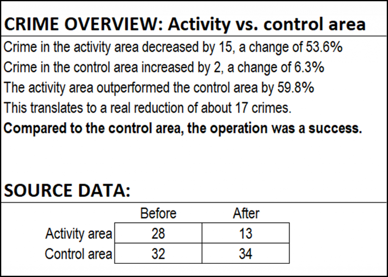 Successfully Reducing Violent Crime with Multimodal Community and ...