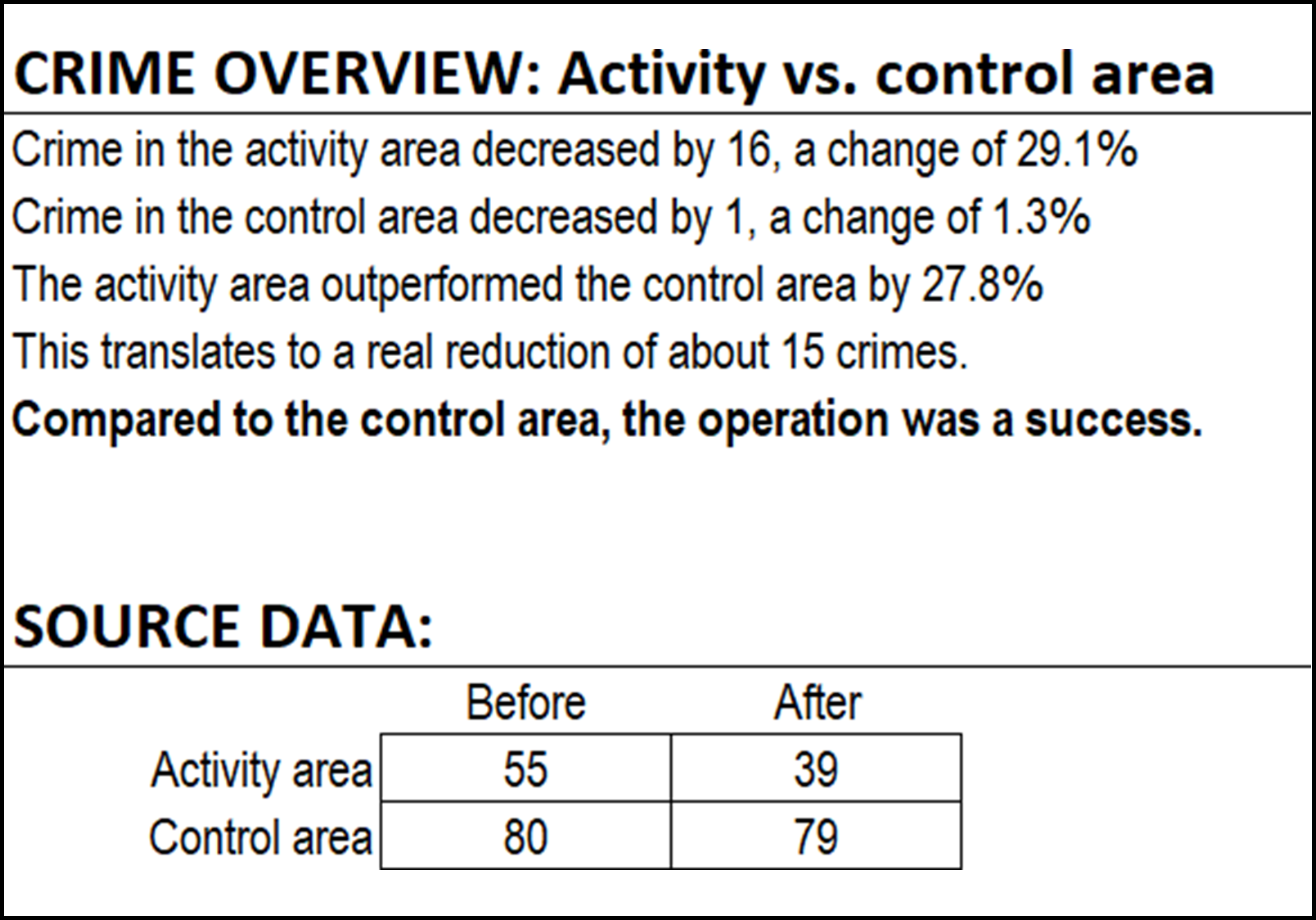 Successfully Reducing Violent Crime with Multimodal Community and ...