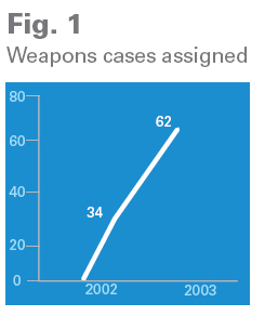 Street Gangs of Tucson-Dec2005-P_66_Fig1 - Police Chief Magazine