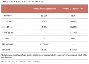 TABLE 1 - LAW ENFORCEMENT RESPONSE - Police Chief Magazine