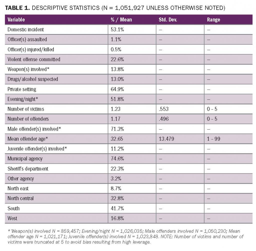 Research in Brief: Assessing the Relative Dangerousness of Various Call ...